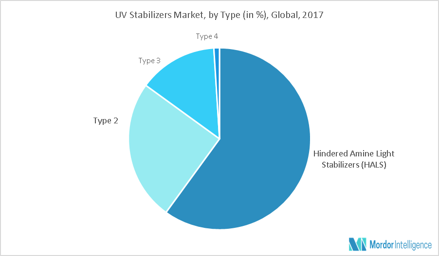 UV Stabilizers Market Share, Size, Trends, Forecast (2019-24)